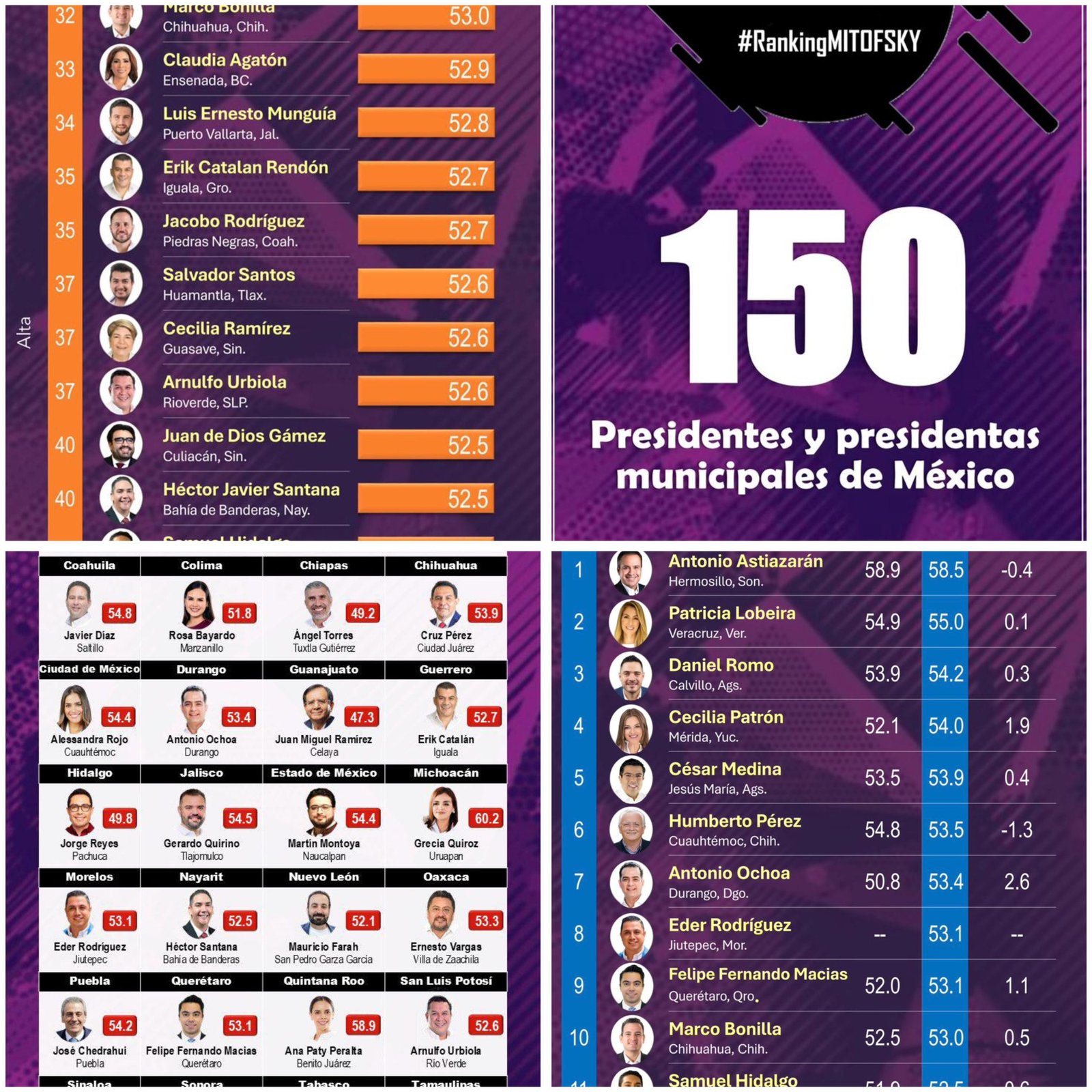 #Jiutepec EDER RODRÍGUEZ CASILLAS; REFERENCIA NACIONAL POR RESULTADOS ...